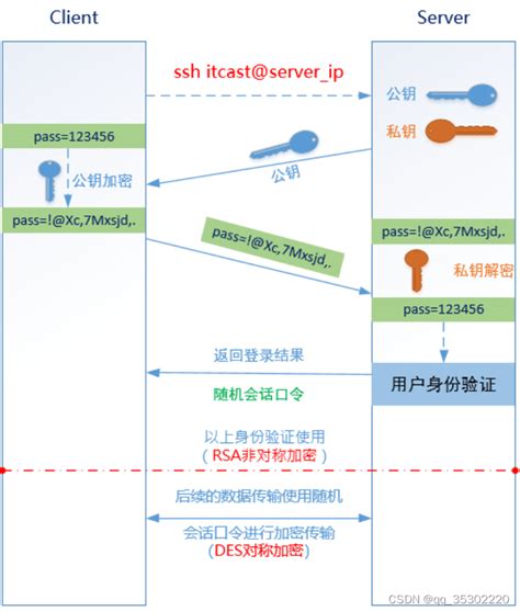 【linux】之ssh远程管理服务ssh忽略指纹 Csdn博客