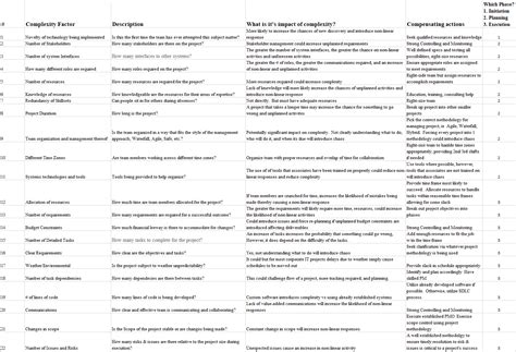Part Ii A Simplified Approach To Determine It Project Complexity