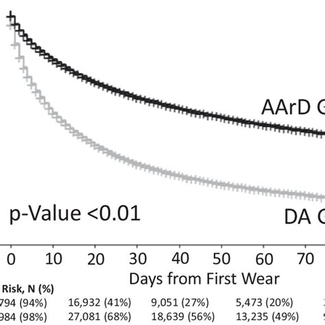 Arrhythmia Alarm Free Rate For Aard Versus Da Groups Kaplan Meier Download Scientific Diagram