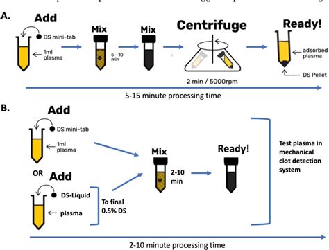 Figure 1 From Simplified Method For Removing Direct Oral Anticoagulant Interference In