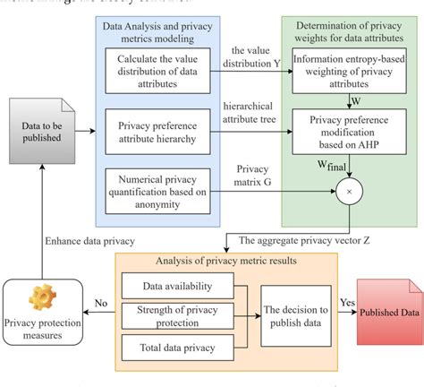 Figure 1 From Data Sharing Privacy Metrics Model Based On Information