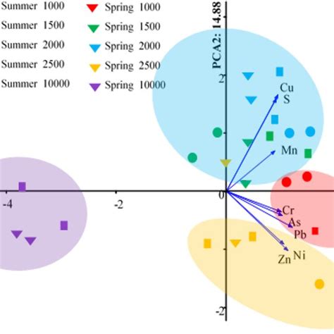 Principal Component Analysis Pca Shows The Multivariate Variation