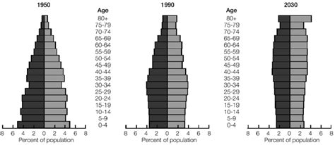 Population Age Sex Structure In More Developed Countries 1950 1990