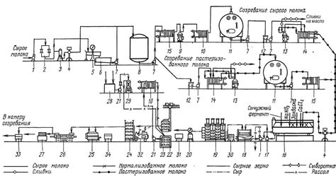 Технологическая схема производства сыра советского