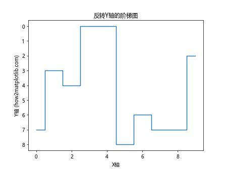 Matplotlib中如何反转坐标轴全面指南与实用技巧 极客教程