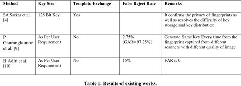 Table 1 From A Survey Of Cancelable Biometric Based Key Generation
