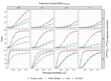 power comparison for simulations with varying proportion of true causal