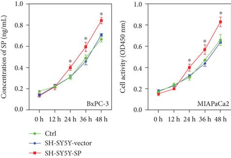 Sp Significantly Promoted Cell Proliferation Migration And Invasion
