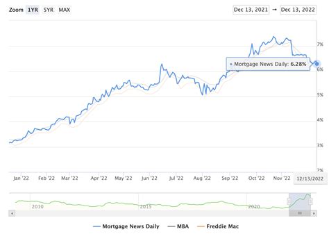 Mortgage Rates Down 1 125 From 2022 Peak As Core Inflation Drops