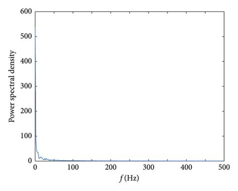 Power Spectral Density Analysis Download Scientific Diagram