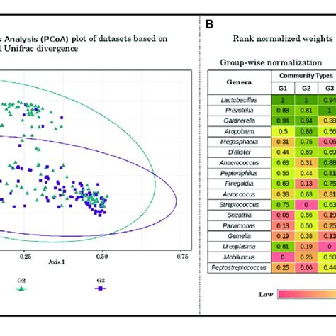 A Principal Coordinates Analysis Pcoa Plot Of Datasets Based On Download Scientific
