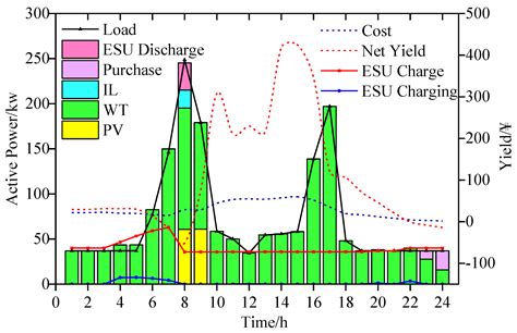 two stage optimal scheduling strategy of microgrid distribution network