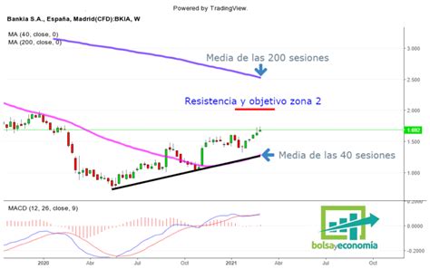 Las Acciones De Bankia Siguen Recuperando Terreno Pero Cuidado