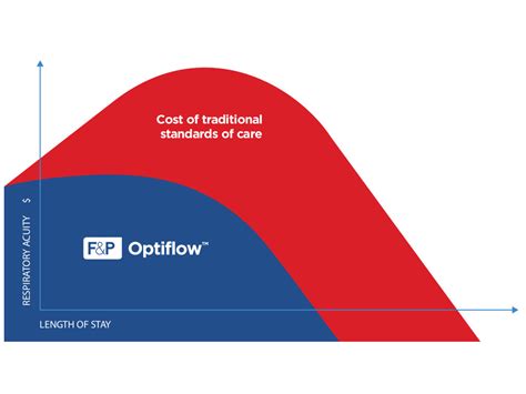 Optiflow™ Fisher And Paykel Healthcare