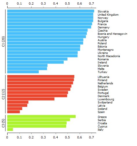 The Silhouette Coefficient Of The Three Clusters Analyzed Download Scientific Diagram