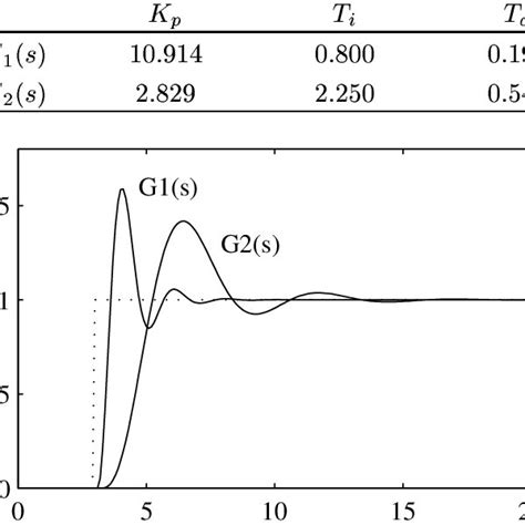Pid Parameters By Ziegler Nichols Method Download Scientific Diagram