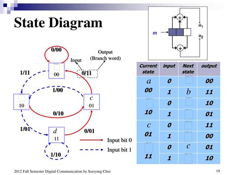 PPT Note Channel Coding Part Convolutional Codes PowerPoint Presentation ID