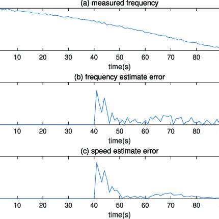 A Doppler Shift Measurements B Frequency Estimation Error C Download Scientific Diagram
