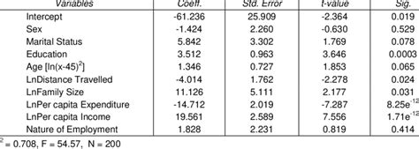 Estimated Results Following Semi Log Linear Regression Equation 1
