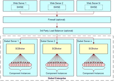 Bookshelf V8 1 8 2 About Siebel Server Load Balancing