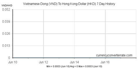 Vnd To Hkd Convert Vietnamese Dong To Hong Kong Dollar Currency