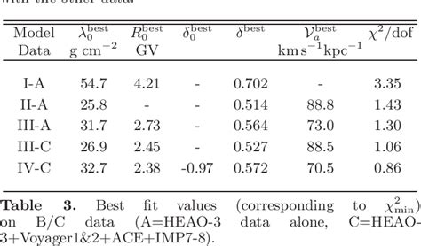 Table 3 From A Markov Chain Monte Carlo Technique To Sample Transport
