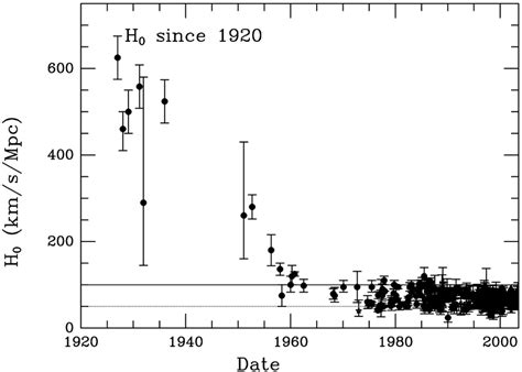 Measurements Of The Hubble Constant From 1920 To 2000 All The Major Download Scientific