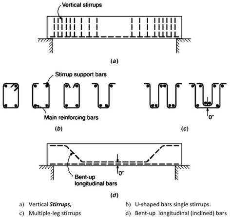 How To Design Reinforced Concrete Beam For Shear Example Included
