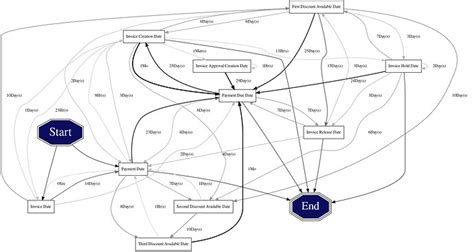 Graph Layout And Label Spacing For Edges Help Graphviz