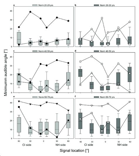 Maa Example Of Participants Who Had Maa Thresholds In The Normal Download Scientific Diagram