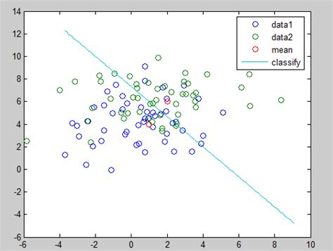 简单的线性分类—matlab，python3实现matlab 线性分类 Csdn博客