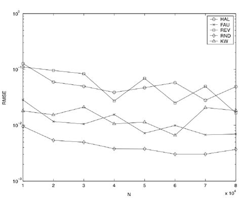 Random Digit Permutation Versus Deterministic Permutations Download Scientific Diagram