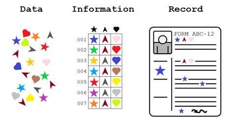 The Relationships Between Data Information And Records The Texas Record
