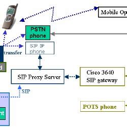 SIP Call Setup And Media Path SIP Distinguishes Between The Process Of Download Scientific