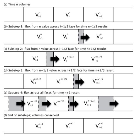 a new approach to the local time stepping problem for scalar transport