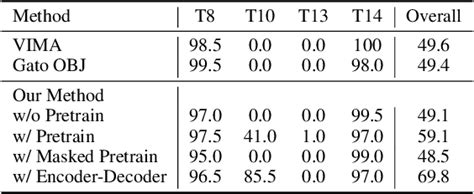 Pdf Mastering Robot Manipulation With Multimodal Prompts Through Pretraining And Multi Task