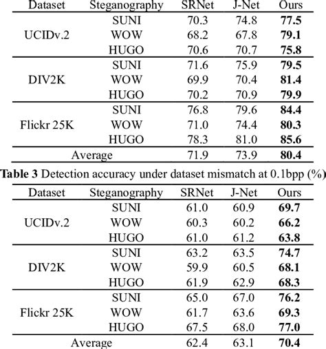 detection accuracy under dataset mismatch at 0 2bpp download