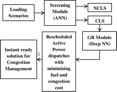 Figure 4 From Hybrid Deep Neural Network Based Generation Rescheduling
