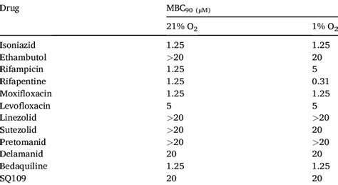 Bactericidal Activity Of Antituberculosis Drugs Against Preadapted