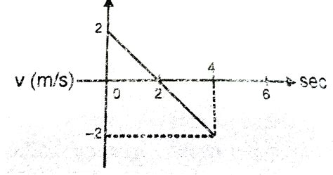 Equation Motion For A Particle At Stephanie Goddard Blog