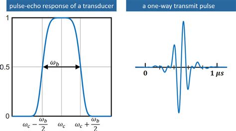 Left Pulse Echo Response Of The Transducer ω C Is The Center Angular