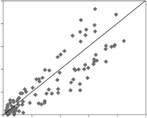 Simulated Versus Observed Monthly Flow During Validation Period