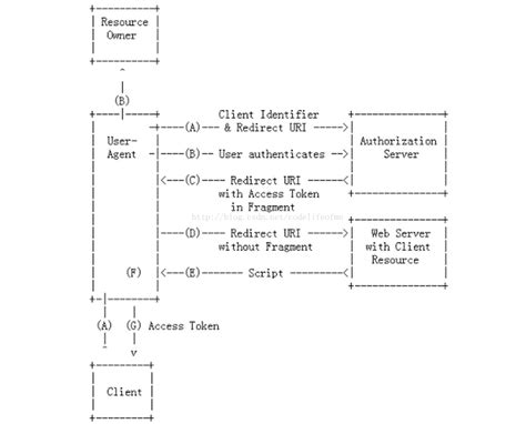Oauth20协议之implicit Grant模式解析 Csdn博客