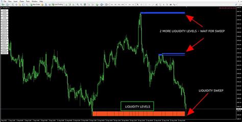 Smart Liquidity Levels Buy Trading Indicator For MetaTrader 4