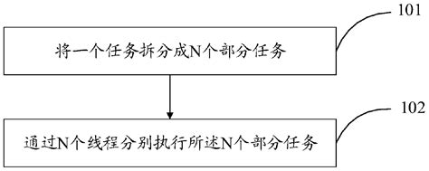 Task Execution Method And Device And Intelligent Equipment Eureka