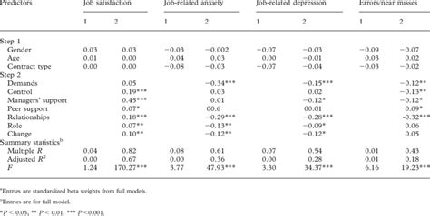 Multiple Regression Analyses Predicting Commonly Associated Negative