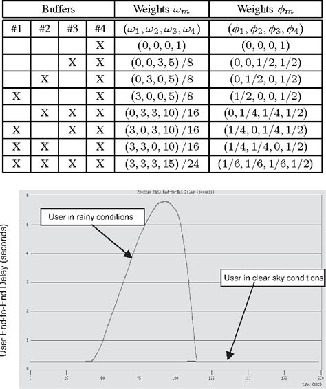 Table Ii From Cross Layer Packet Scheduler Design Of A Multibeam Broadband Satellite System With
