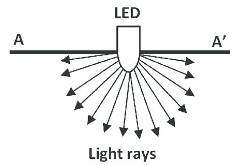 Scattering Of The Light From Leds Lambertian Distribution A − A