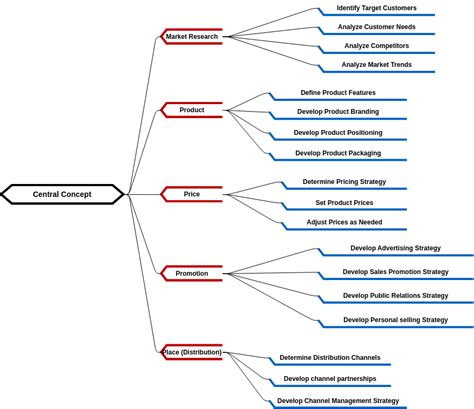 Relationship Mind Map Mind Map Diagram Template