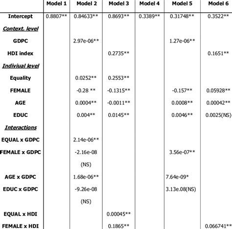 Multi Level Analysis To Be Continued Download Scientific Diagram